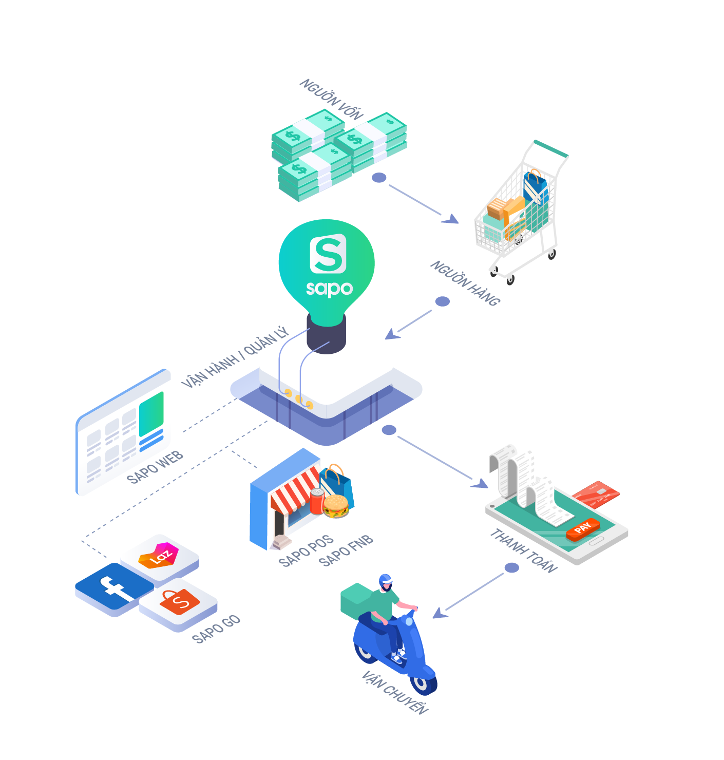 Sapo Money - Giải pháp tài chính toàn diện