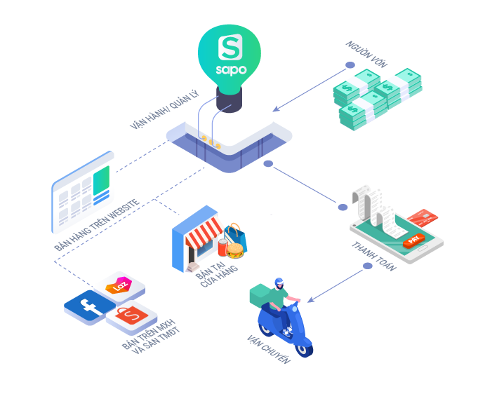 Sapo Profile - Tổng quan về Sapo