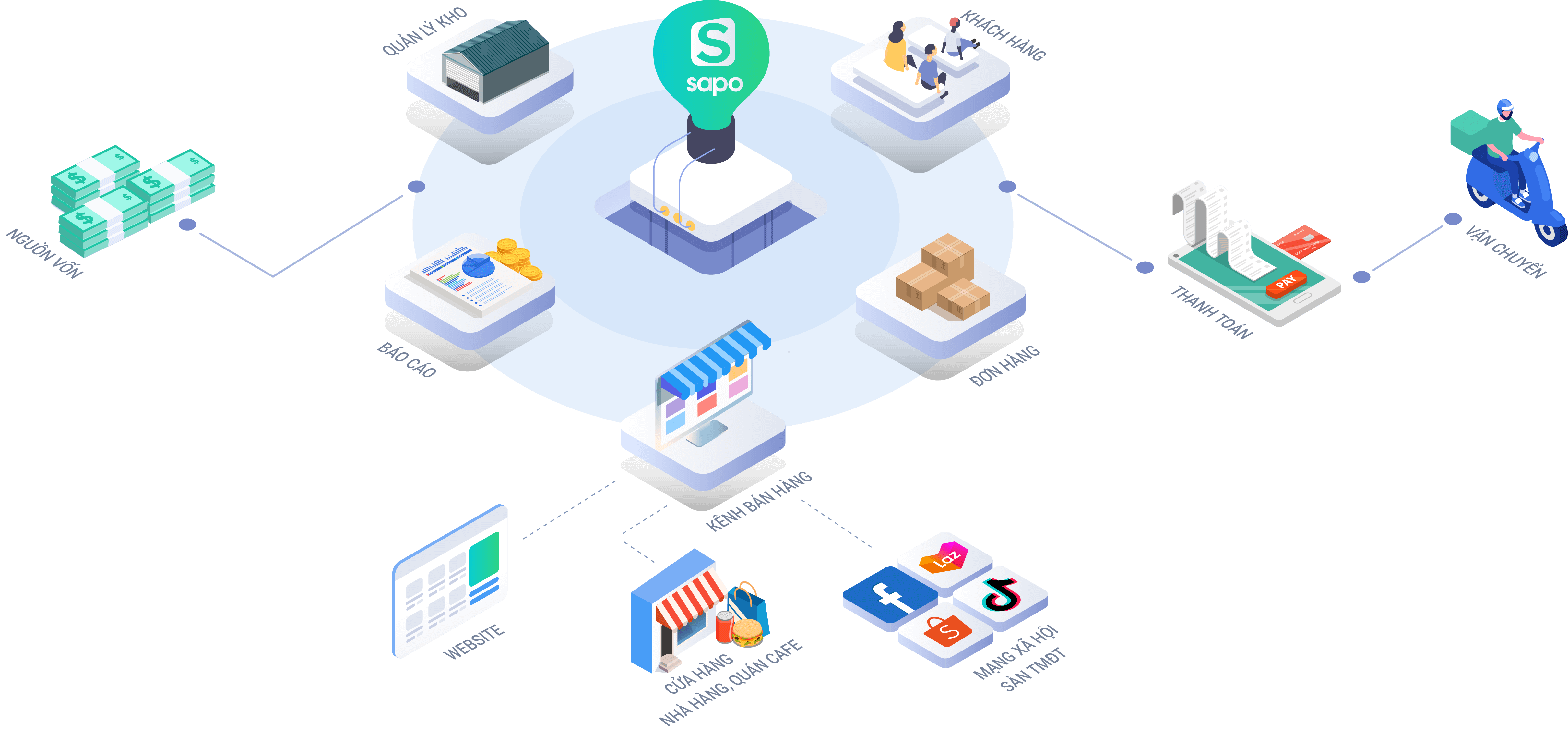 Sapo Profile - Tổng quan về Sapo